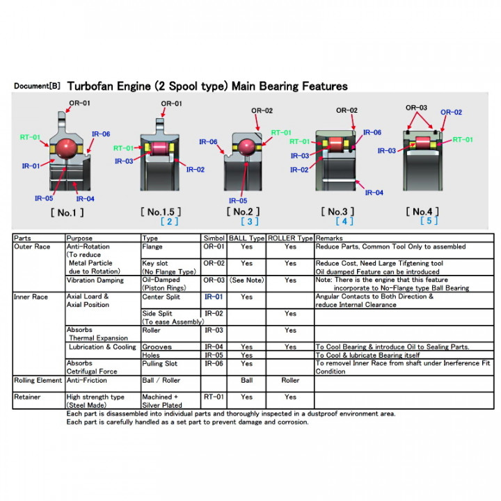 3D Printable Jet engine components : Bearings, Turbofan Engine, Main by ...