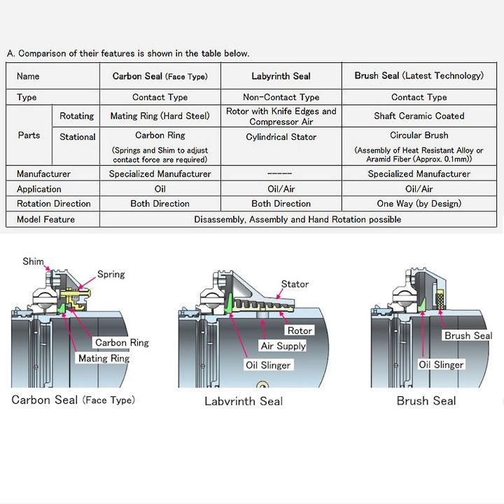 3D Printable Jet engine components (20): Oil Seals, Jet Engine, Main by ...